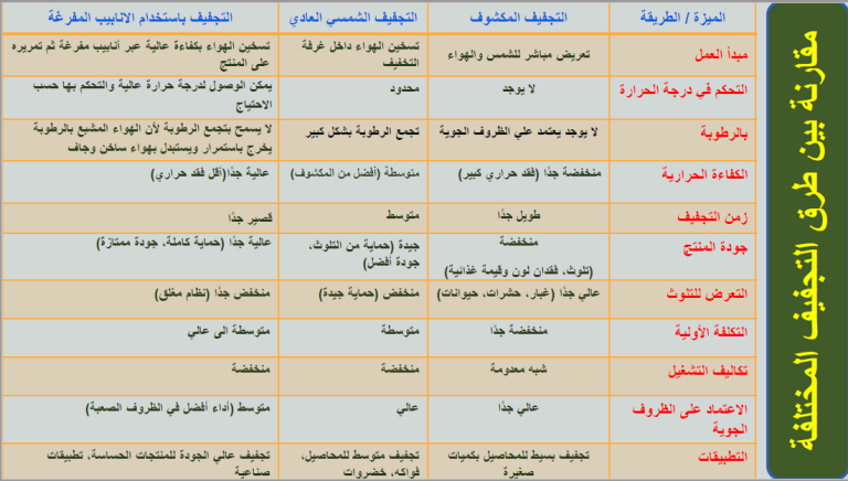 ابتكار مجفف شمسي باستخدام الأنابيب المفرغة - Arsco